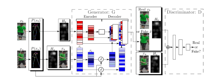 Human Pose Generation using GANs – IvLabs
