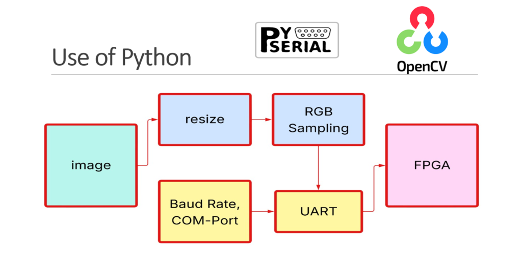 Image Processing FPGA – IvLabs